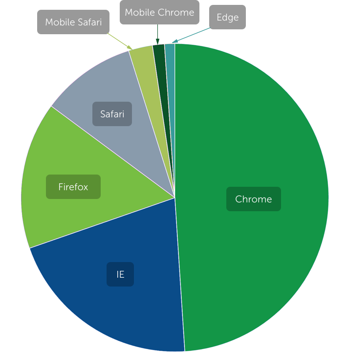 The best browser for Asset Bank?