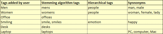 Hierarchical keywords & synonyms