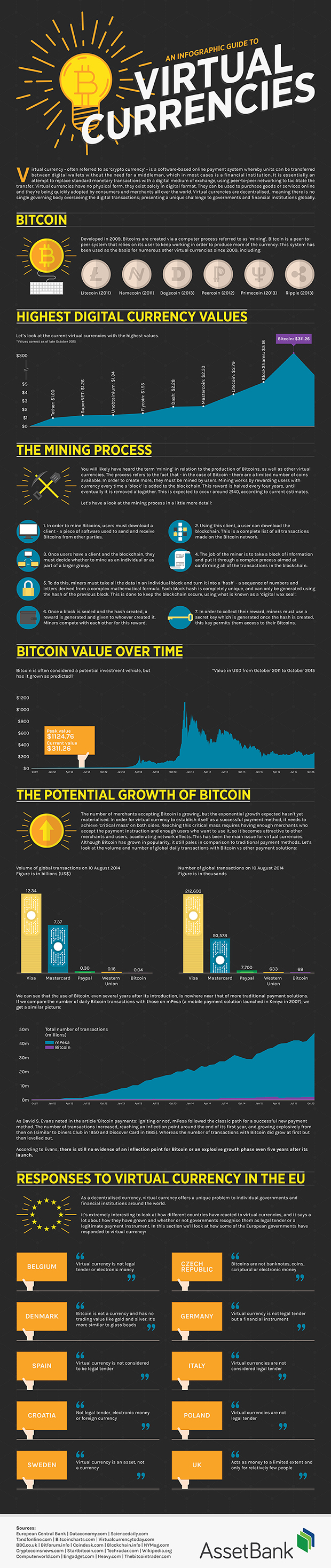 An infographic guide to virtual currencies